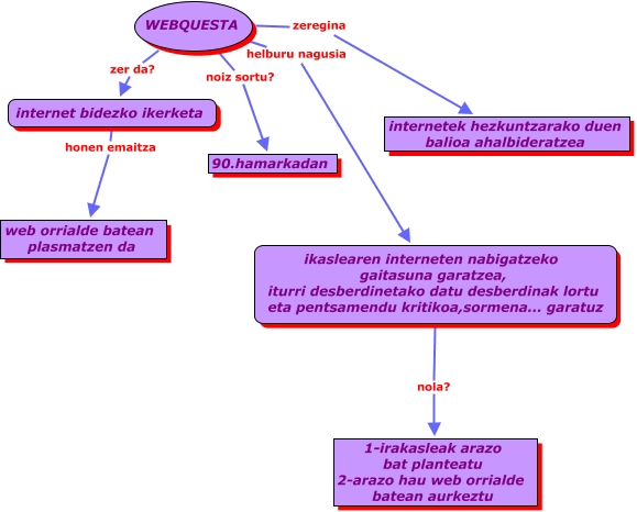 webquesta mapa kontzeptuala